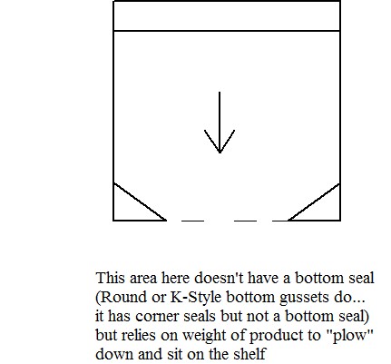 Plow Bottom Gusset Stand Up Pouches