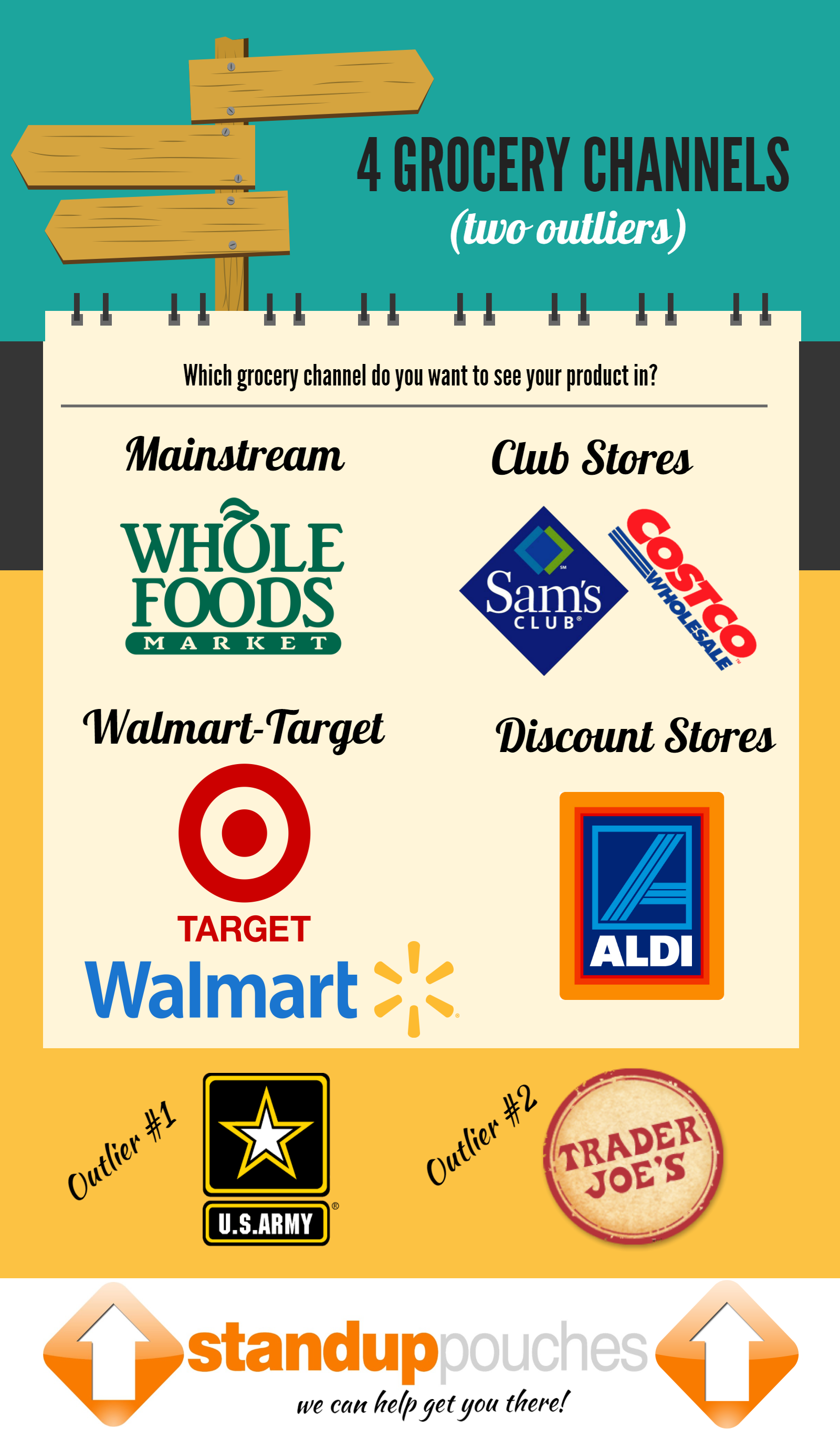 How To Market A Food Product: The 4 Main Grocery Channels