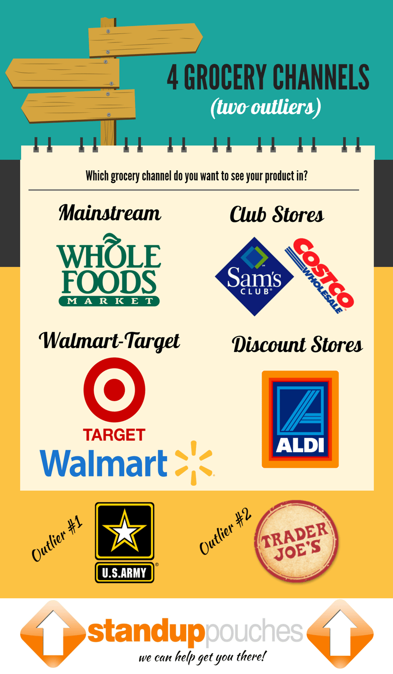 How To Market A Food Product: The 4 Main Grocery Channels