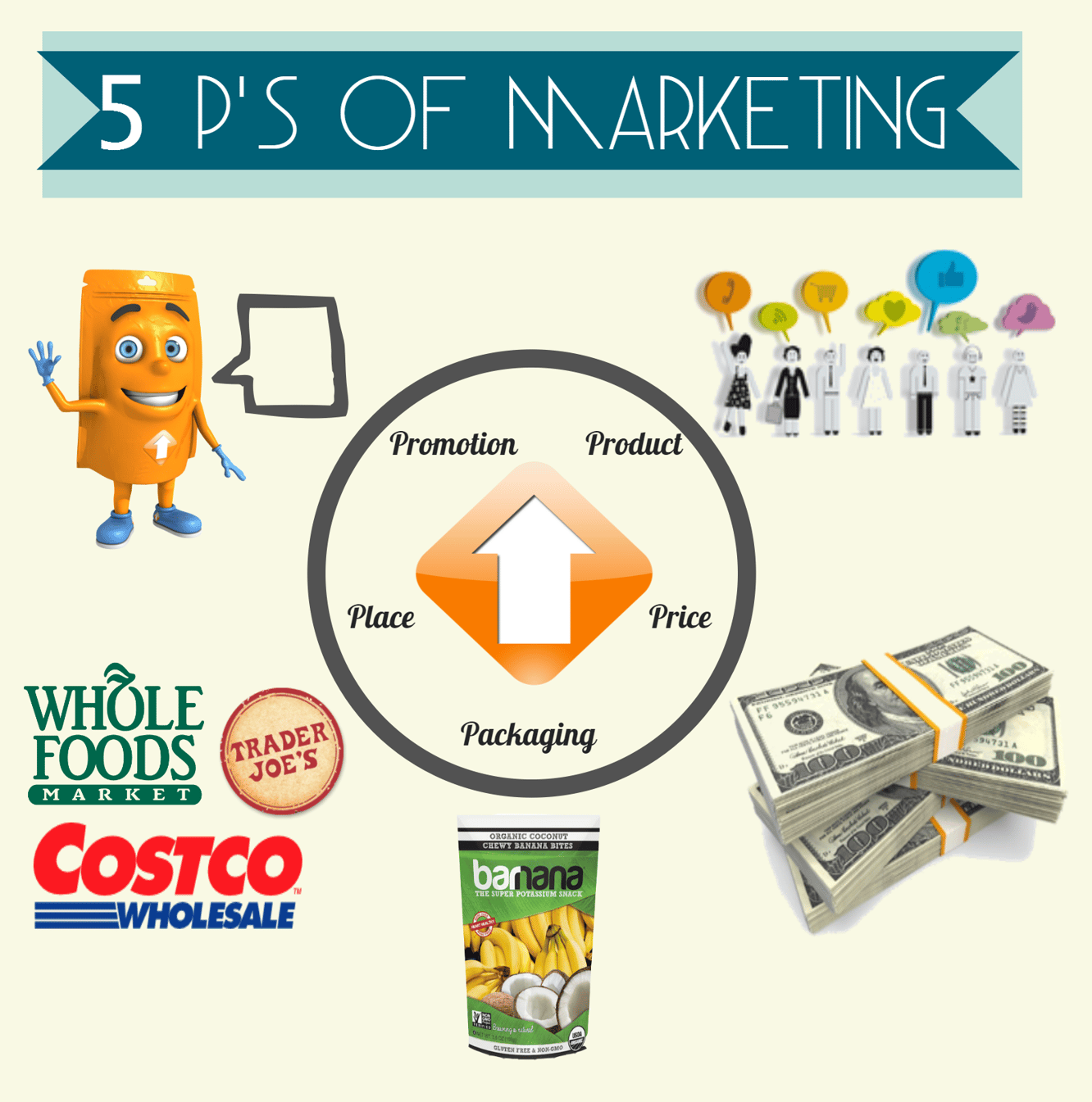 5 P's of Marketing: Why Product Packaging is Key to the Mix