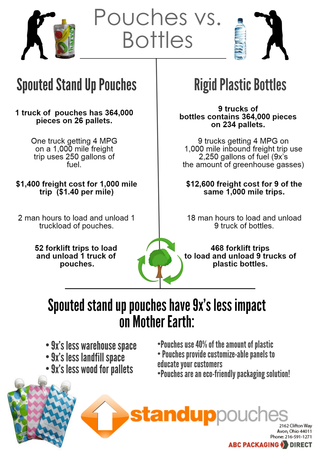 Benefits of Stand Up Pouches vs. Other Packaging